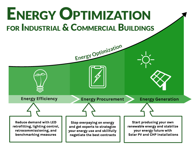 A1 Energy | Energy Consulting and LED Lighting Specialists