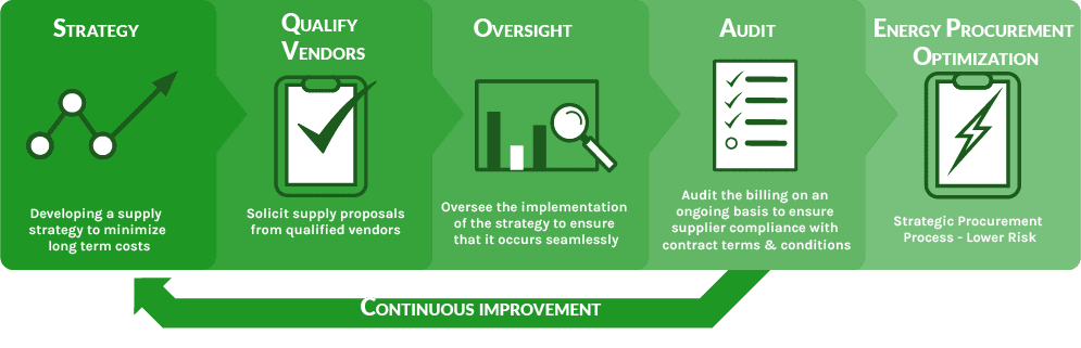 Energy Procurement Services - A Strategic Approach | A1 Energy