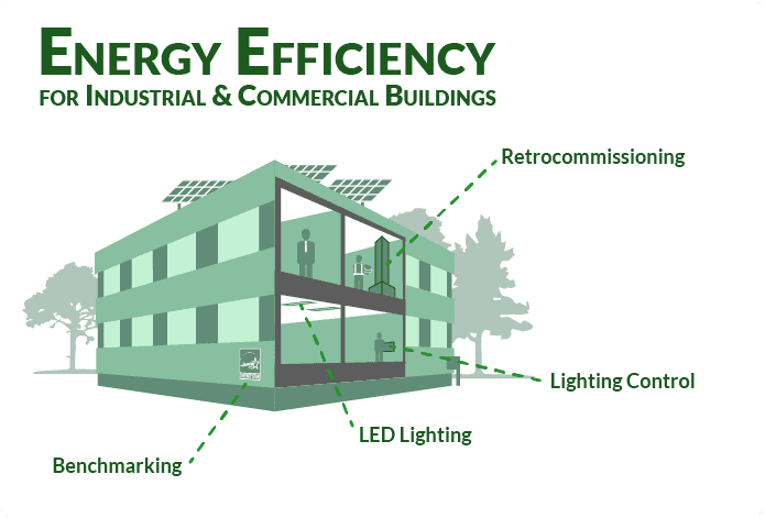 Energy Efficiency Solutions to Optimize Your Facility